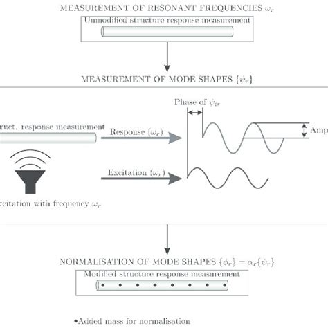 Tuned Sinusoidal Method For The Modal Analysis Of Small And Light Download Scientific Diagram