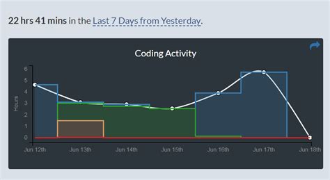 Coding Activities For Week Technbuzz Com