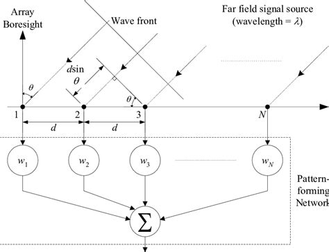A Plane Wave Incident On A Uniform Linear Array Of N Equi Spaced Download Scientific Diagram