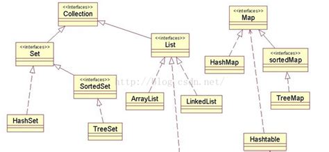 Java中list、set、map之间的关系map接口和list接口是什么关系 Csdn博客
