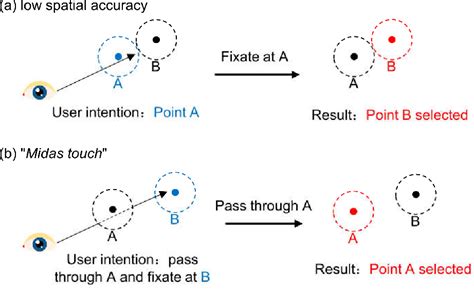 figure 1 from toward gaze based map interactions determining the dwell time and buffer size for