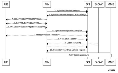 Release Change Reference StarOS Release Differential Charging With G NSA Cisco ASR
