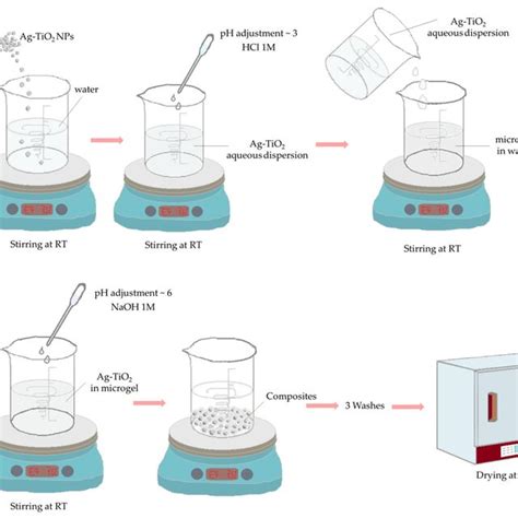 Schematic Representation Of The Synthesis Of Composite Nanoparticles Download Scientific Diagram