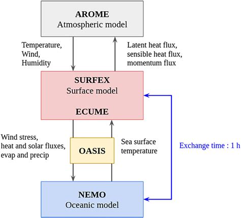 Schematic Diagram Of The Coupling Between Arome And Nemo Via Surfex And
