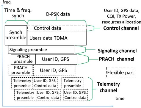 Figure 1 From Physical Layer Representation In Leo Satellite With A Hybrid Multi Beamforming