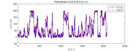 新思路：tcn Rvm模型，你见过吗？机器学习预测全家桶新增模型，matlab代码 Csdn博客