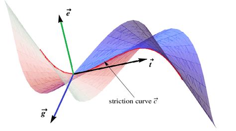 Developable Ban Ruled Surface M Download Scientific Diagram
