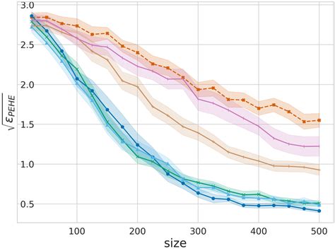√ p ehe performance shaded standard error for deep ensembles based