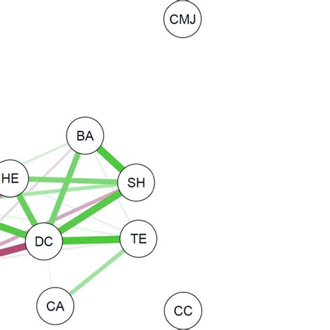 Network Of Correlations Between Centrality In Offensive Actions