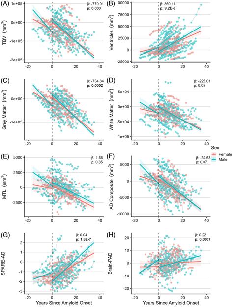 Sex Differences In The Trajectories Of Plasma Biomarkers Brain Atrophy And Cognitive Decline