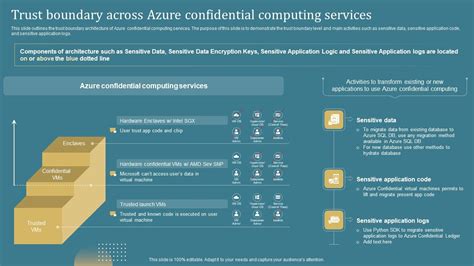 Confidential Computing System Technology Trust Boundary Across Azure Confid