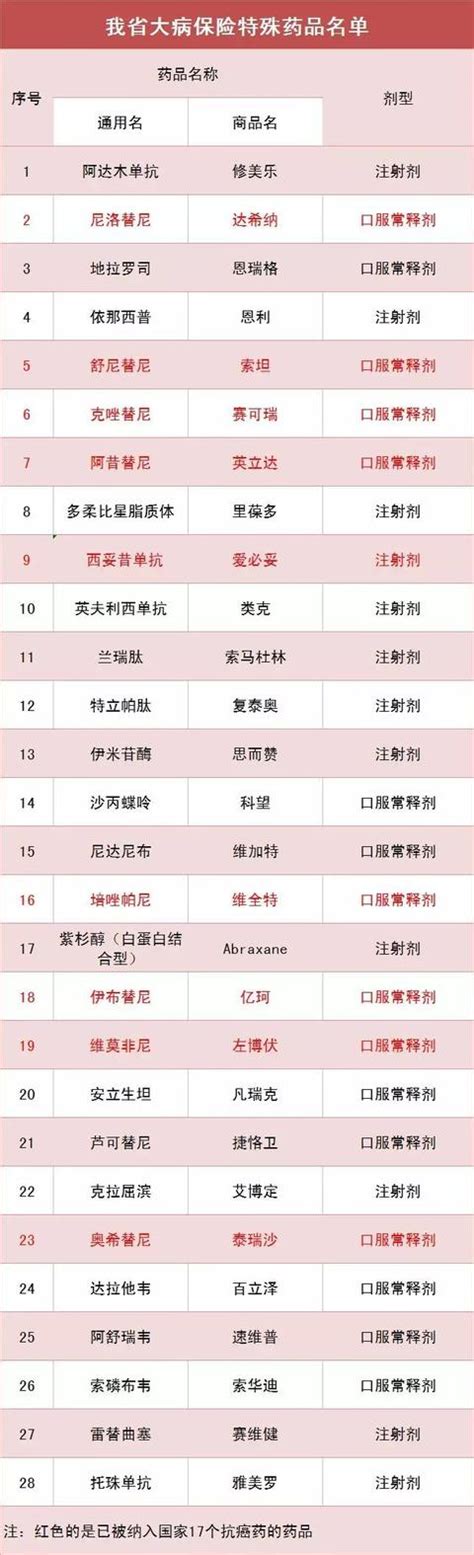 好消息！新增17種抗癌藥納入醫保支付範圍，平均降幅達567！ 每日頭條