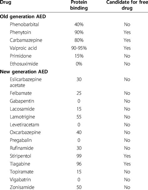 Protein Binding Of Antiepileptic Drugs Download Table