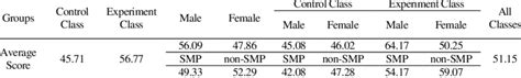 Average Score Of Problem Solving Ability Related To Gender And Origin Download Scientific