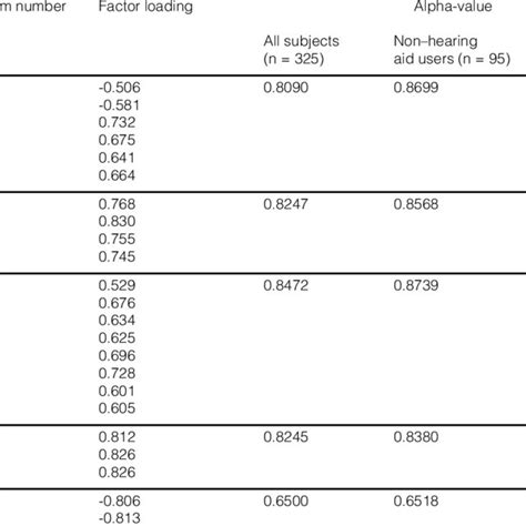 Results Of Principal Components Analysis And Reliability Analysis Download Table