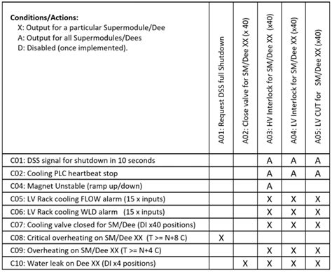 Simplified Version Of The ESS Action Matrix Download Scientific Diagram