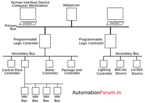 what is building automation system bas home automation