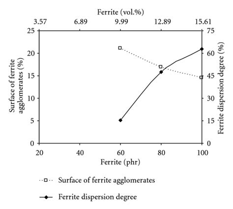 Influence Of Ferrite Content On Ferrite Dispersion Degree And Surface Download Scientific