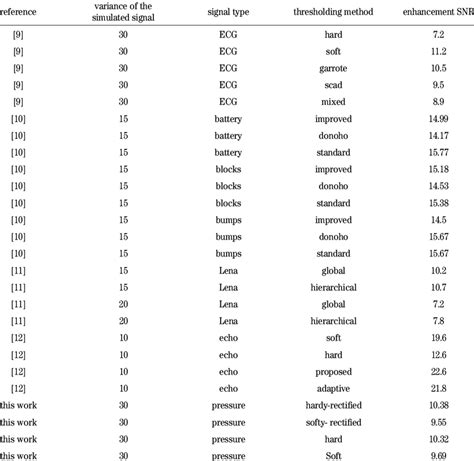 Comparison Between Different Thresholding Methods In Recent Researches Download Scientific Diagram
