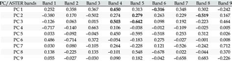 Pca Eigen Vector Matrix In Nine Bands Of Aster Image Download Scientific Diagram