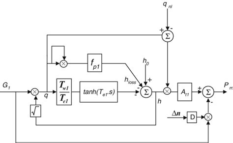 10 Nonlinear Model Of Turbine With Elastic Water Column Download