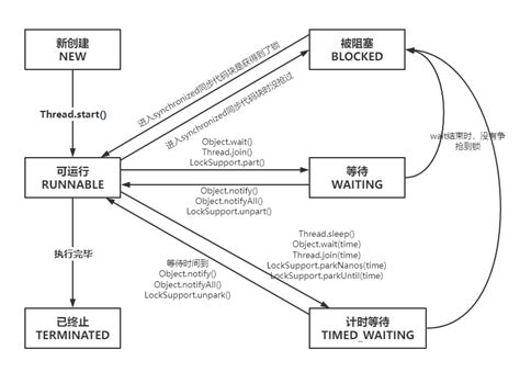 线程的生命周期 线程声明周期 csdn csdn博客