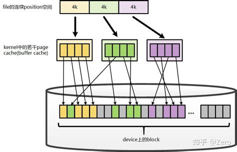 转载 Linux内核Page Cache和Buffer Cache关系及演化历史 知乎