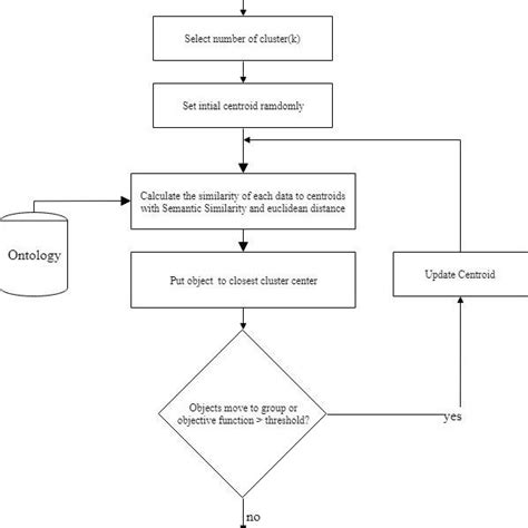 Flowchart Of K Means Using Semantic Similarity Download Scientific Diagram