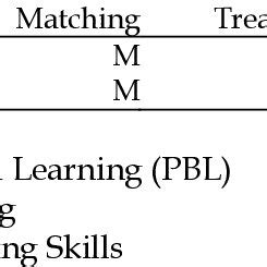 Matching Only Posttest Only Control Group Design Download Scientific Diagram