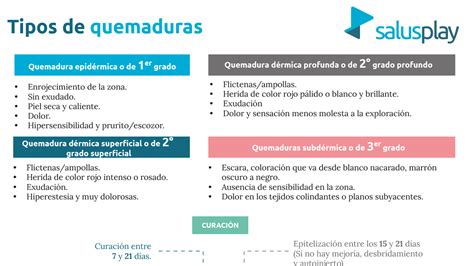 Quemaduras Tipos Guía De Tratamiento De Quemaduras Una Comparación