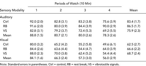 Table 1 From Sustained Attention In Auditory And Visual Monitoring Tasks Semantic Scholar