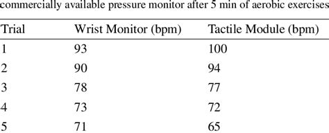 Heart Rate Measured By The Multimodal Tactile Sensor And A Download Scientific Diagram