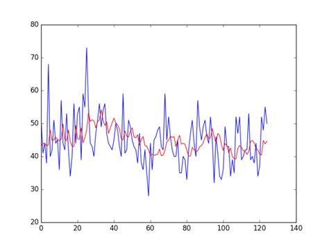 How To Model Residual Errors To Correct Time Series Forecasts With