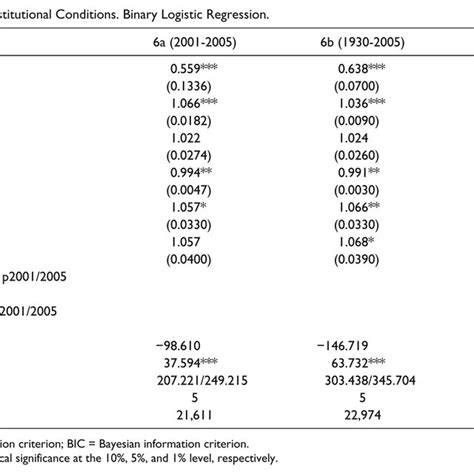 Gender And Institutional Conditions Binary Logistic Regression