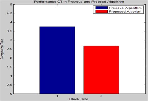 Ct For Different Block Size Using Hydrangeas Image Download