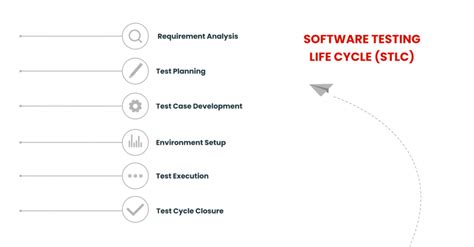levels of testing and qa life cycle ein des ein blog