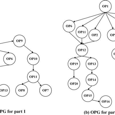 Operation Precedence Graphs Of Two Parts Download Scientific Diagram