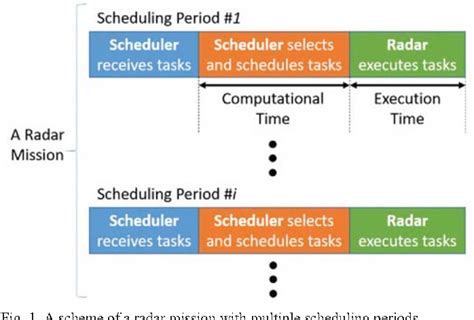 Figure 1 From A Neural Network Based Algorithm Selector For Radar Task