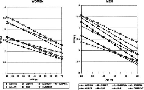 Predicted Fev 1 Values Over The Observed Range Of Age For Healthy Download Scientific Diagram