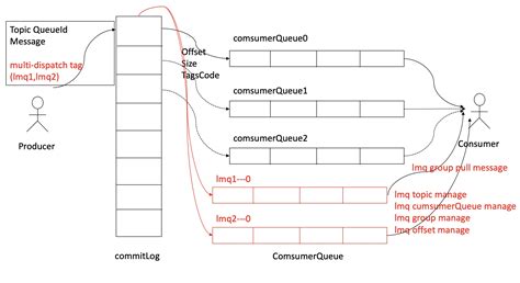 RIP Light Message Queue LMQ Apache Rocketmq Wiki GitHub