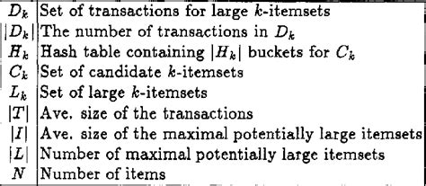 Table 1 From An Effective Hash Based Algorithm For Mining Association