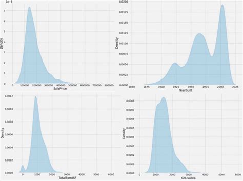 Kernel Density Estimator Plots For Variables SalePrice YearBuilt