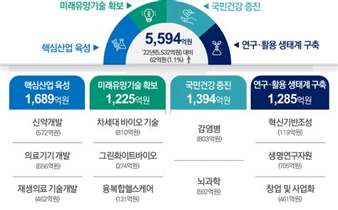 새해 바이오 원천기술 개발 5594억원 투자 첨단 뇌 과학 등 신규사업 추진 전자신문