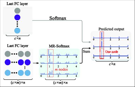 comparison between a original softmax and b mr softmax mr softmax
