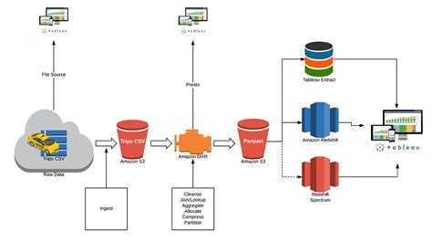 Amazon Redshift Training Course Redshift Online Training