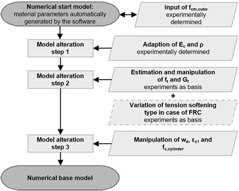flowchart of the material model calibration procedure numerical