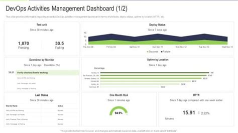 Devops Activities Management Dashboard Powerpoint Templates Slides And Graphics