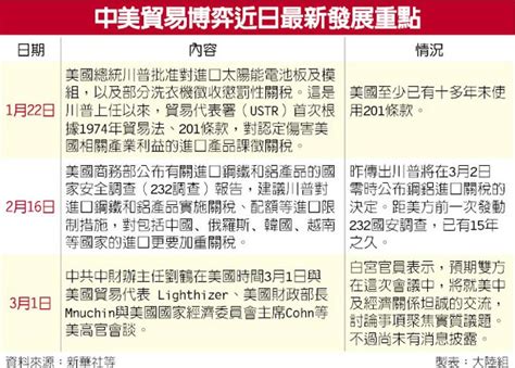 川普態度轉硬 中美貿易戰一觸即發 財經要聞 工商時報