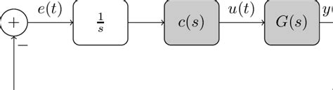 A Closed Loop Controlled Siso System Download Scientific Diagram