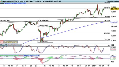 Ftse 100 Dax And Dow Rebound After Recent Declines Levels To Watch